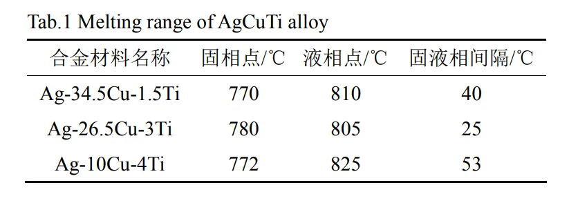 AgCuTi活性钎料的材料特性及应用 - 晶高优材-金属材料研发、生产、应用一体化方案服务商